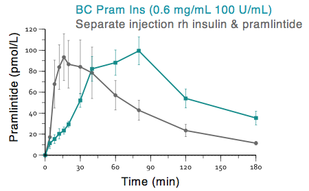 Pramlintide Reimagined and Results are Promising - Insulin Nation
