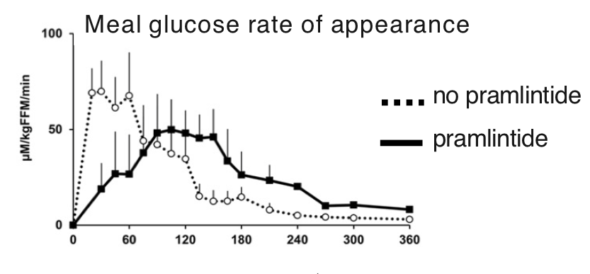 Pramlintide Reimagined and Results are Promising - Insulin Nation